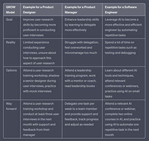 Grow Managers Use This Sticky Framework For Levelling Up Your Team