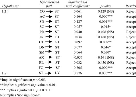 Results Of Hypotheses Testing Download Table