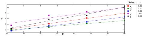 Regression Averaging Correlation Values Cross Validated