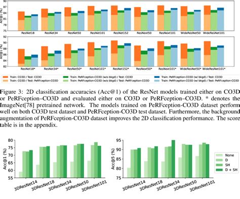 3d classification performance of 3d resnet [62] models on our