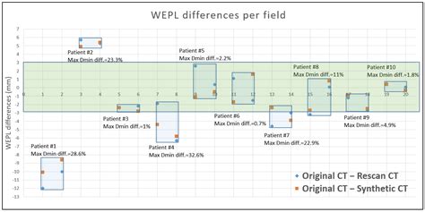 Monitoring Of Interfractional Proton Range Verification And Dosimetric