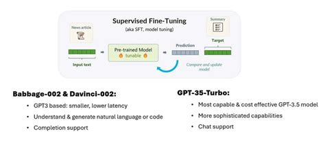 Fine Tuning Is Now Available For GPT Turbo With Azure OpenAI Service