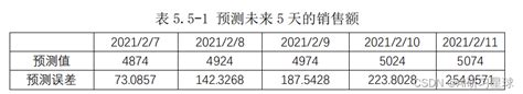 数据挖掘 08 基于python实现时间序列分析建模 arima 模型）（包括数据和代码） python数据分析构建分析模型 csdn博客