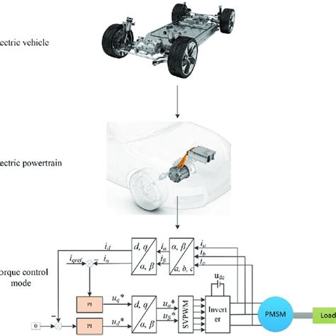 Schema Of Electric Powertrain Under Torque Control Mode Download