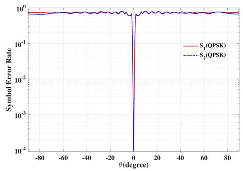 Sensors Free Full Text Directional Modulation Technique Using A