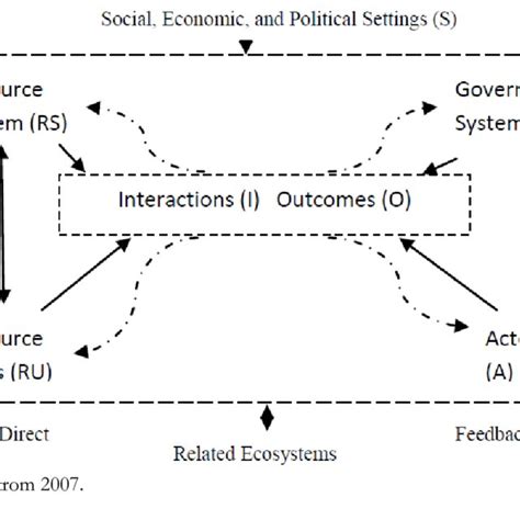 Ses Framework Ostrom 2009 Download Scientific Diagram