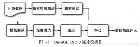 【opengl】opengl渲染流程详解 opengl 33 渲染程序 csdn博客