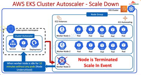 Aws Discovering How To Design Cluster Autoscaler On Eks Nimtechnology