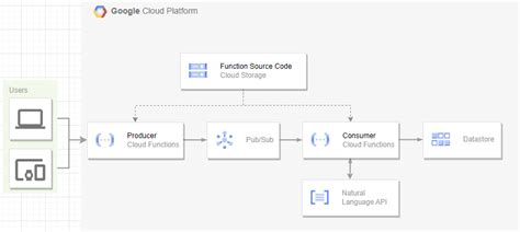 Build A Serverless Sentiment Analysis Application On Gcp Using Pulumi