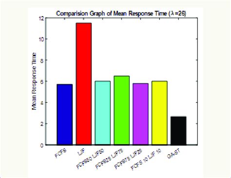 Comparison Between Traditional Fcfs Ljf And Proposed With 26 Mean Download Scientific Diagram
