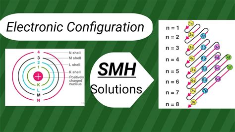 Electronic Configuration Spdf Orbitals Youtube