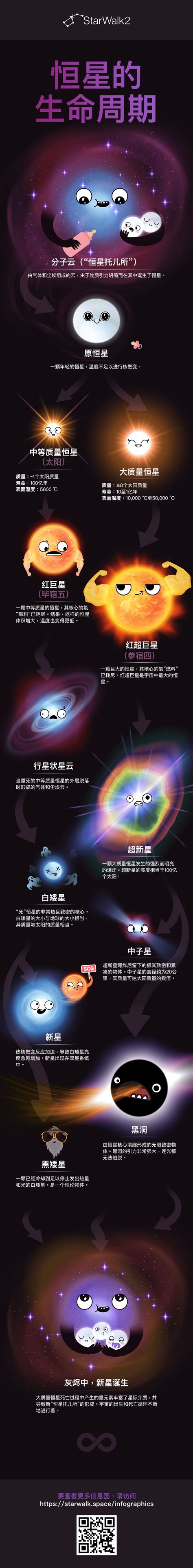恒星演化 恒星死亡、星星死亡 恒星的一生 Star Walk