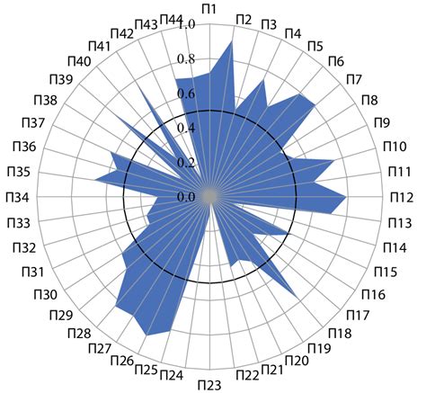 Indicators For Sustainability In Analyzed Agro Ecosystems In Download Scientific Diagram