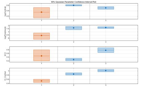 Plot Plot Parameter Confidence Interval Results Matlab