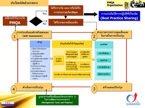 Ppt โครงการพัฒนาคุณภาพการบริหารจัดการภาครัฐ Pmqa ปี พ ศ 2551