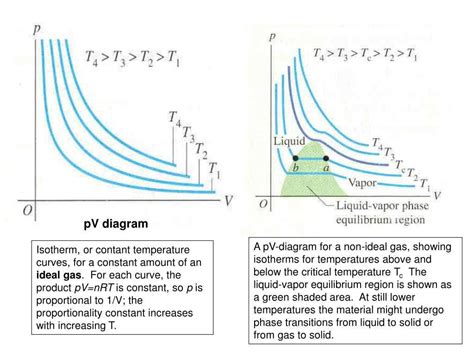 Understanding The Pv Diagram At Constant Temperature The Key To