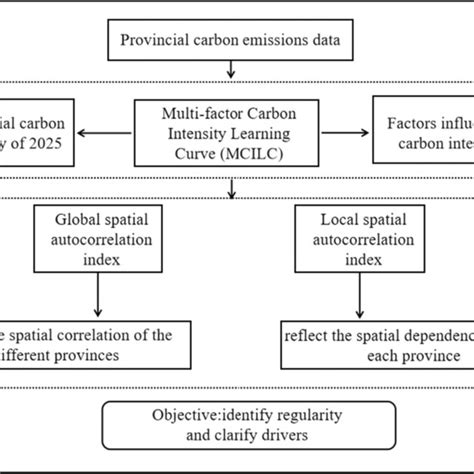 Spatial Distribution Map Of Industrial Carbon Intensity 2003 2010