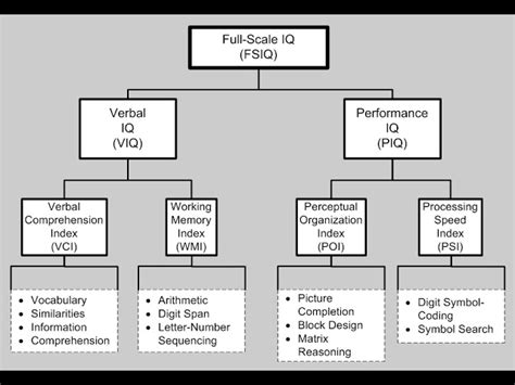 Wechsler Adult Intelligence Scale