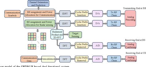 Figure 1 From Cross Domain Dual Functional Ofdm Waveform Design For Accurate Sensingpositioning