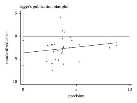 Quantitative Analysis Of Dbp By Egger Diagram Download Scientific