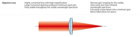 Objective Lens Ilaser