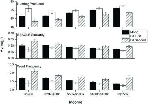 Means For The Three Psycholinguistic Variables By Language Group And Download Scientific