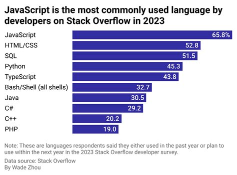 The Top 10 Programming Languages Used Worldwide And Why Employers Look For Them On Resumes 99