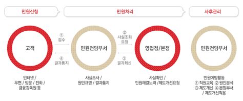 민원처리프로세스 메리츠종금증권