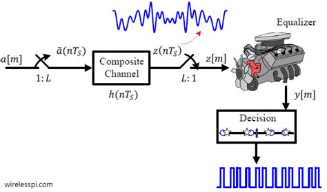 a classification of equalization techniques wireless pi