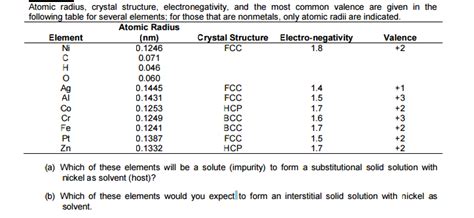 Solved Atomic Radius Crystal Structure Electronegativity