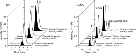 Figure From Enhancing LC ESI MS MS Throughput For Plasma Bile Acid Assay By Derivatization