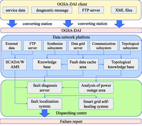 The Distributed Structure Of Power System Fault Diagnosis Download