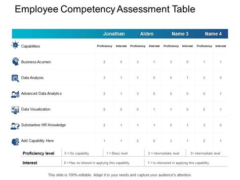 Employee Competency Assessment Table Data Analysis Ppt Powerpoint