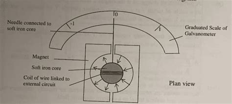Shape Of Graph Of Torque Vs Angular Displacement Of Galvanometer