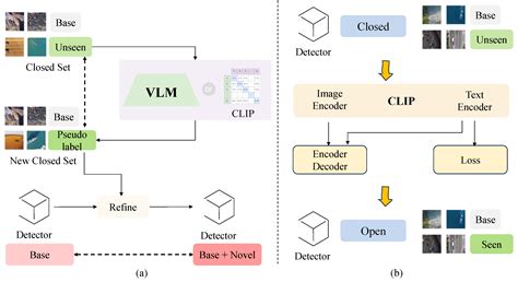 Open Vocabulary Object Detection In Uav Imagery A Review And Future