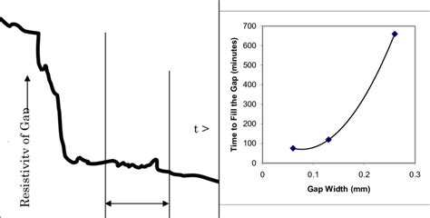 The Effect Of Gap Width On The Time It Takes To Fill It Download Scientific Diagram