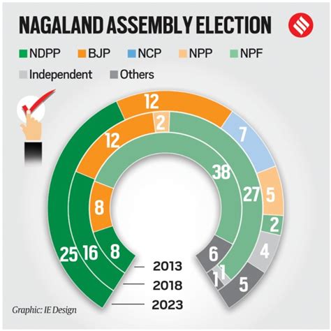 Nagaland Election Results 2023 Highlights NDPP BJP Alliance Wins With