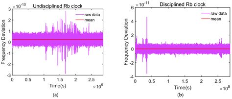 Disciplining A Rubidium Atomic Clock Based On Adaptive Kalman Filter