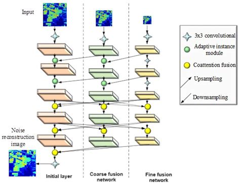 Hyperspectral Image Denoising And Compression Using Optimized