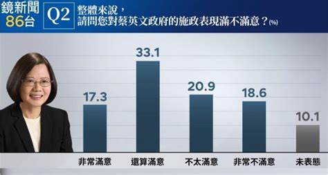 民調／蔡英文執政8年畢業倒數 70歲以上族群「滿意度」最高