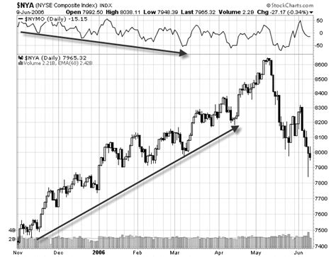 Use The Mcclellan Oscillator To Determine Breadth