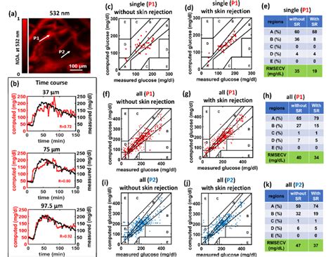 Depth Selective Non Invasive Glucose Monitoring With Time Gated