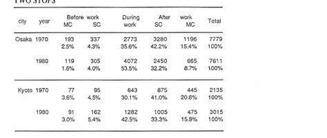 Table From EMPIRICAL ANALYSIS OF TRIP CHAINING BEHAVIOR Semantic Scholar