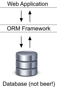 What Are ORM Frameworks KillerPHP
