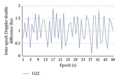 Doppler Difference And Pseudorange Difference Between Ephemeris