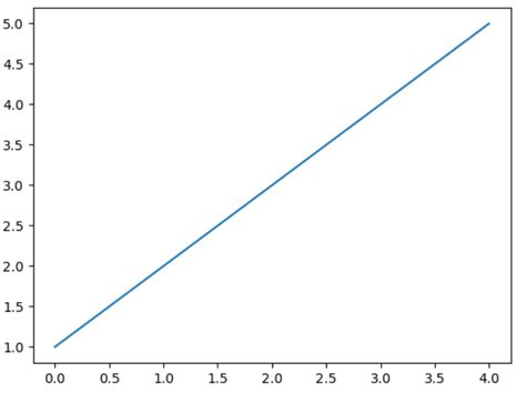 Numpy数组的绘制 极客笔记