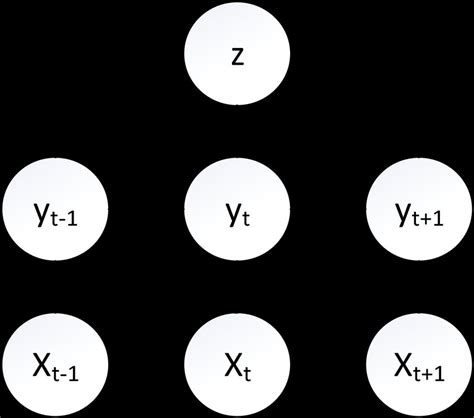 Triangular Chain Crf Model Jeongs Research Uses A Traditional