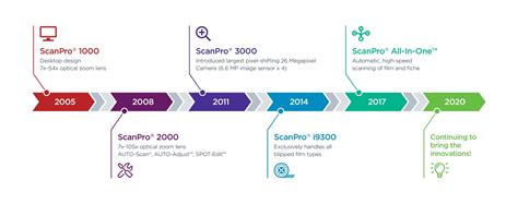 Innovation Timeline Graphic Bsc Document Management Solutions