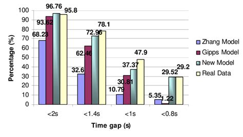 Gap Distribution Simulated By The New Model Compared To Other Models Download Scientific
