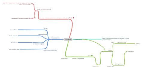 Formaggio Coggle Diagram